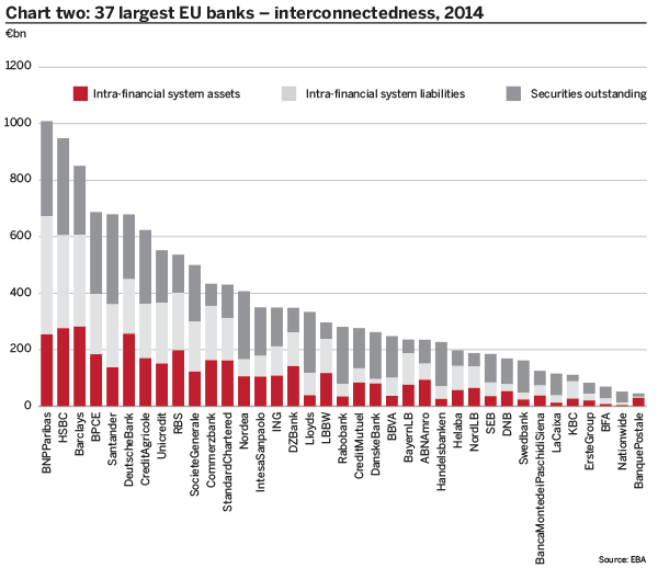 Exposures and connectivity increase as EU banks simplify balance sheets ...