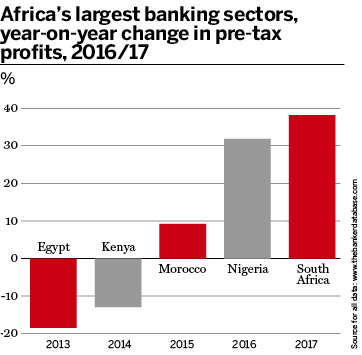 Mixed results for Africa’s largest banking sectors - The Banker