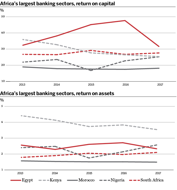 Mixed results for Africa’s largest banking sectors - The Banker
