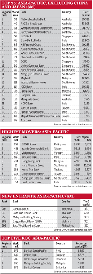 Asian growth comes from all quarters - The Banker
