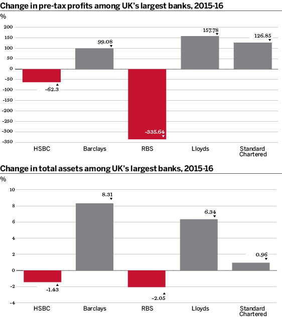 A mixed picture for the UK’s ‘big five’ banks - The Banker