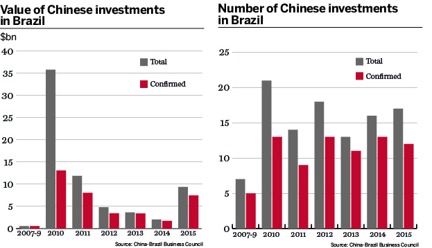 China renews interest in Brazilian infrastructure - The Banker