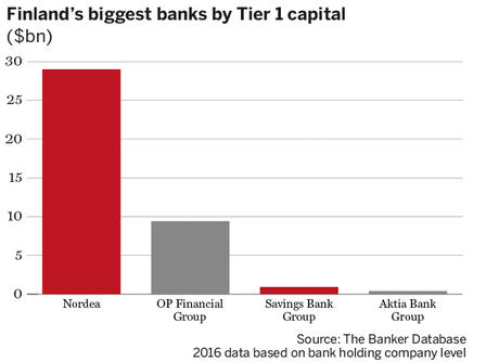 Relocating Nordea will dwarf Finnish bank market - The Banker