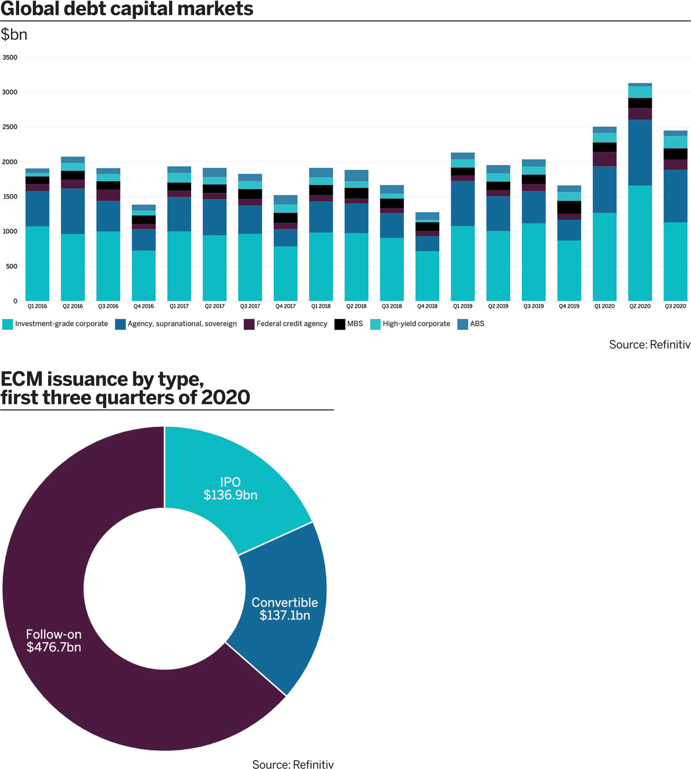 A record-breaking nine months for DCM and ECM - The Banker