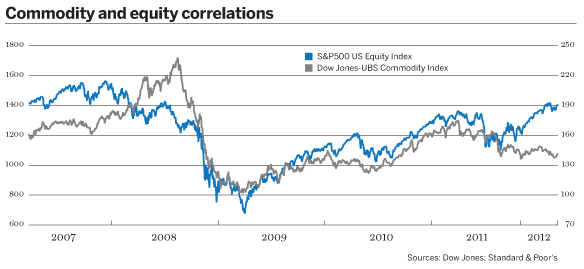 Commodity correlation causes headache for investors - The Banker
