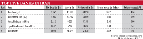 The top five banks in Iran - The Banker