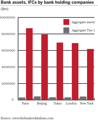 Paris largest IFC in terms of bank holdings' aggregate assets - The Banker