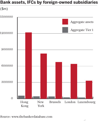 Paris largest IFC in terms of bank holdings' aggregate assets - The Banker