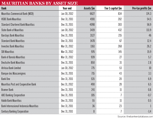 Mauritius: Africa’s next banking hub? - The Banker