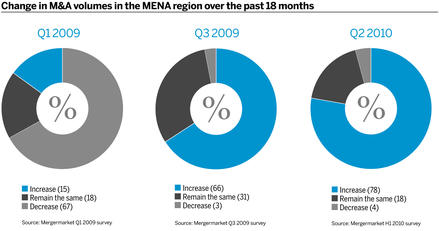 M&A reshaping Middle Eastern economies - The Banker