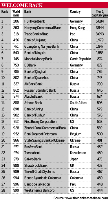 Top 1000 World Banks - Citizens Bank leads list of newcomers - The Banker
