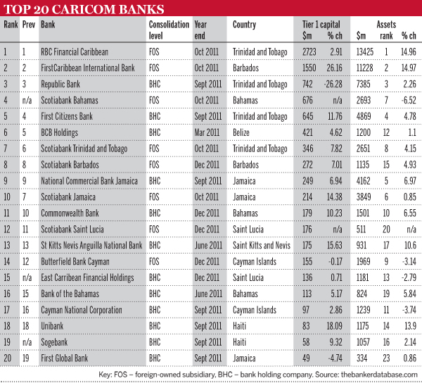 Banks battle impact of Caribbean economic woes - The Banker