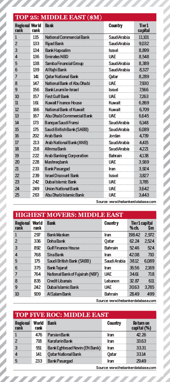 Top 1000 World Banks – Gulf banks lead the Middle East's charge - The ...