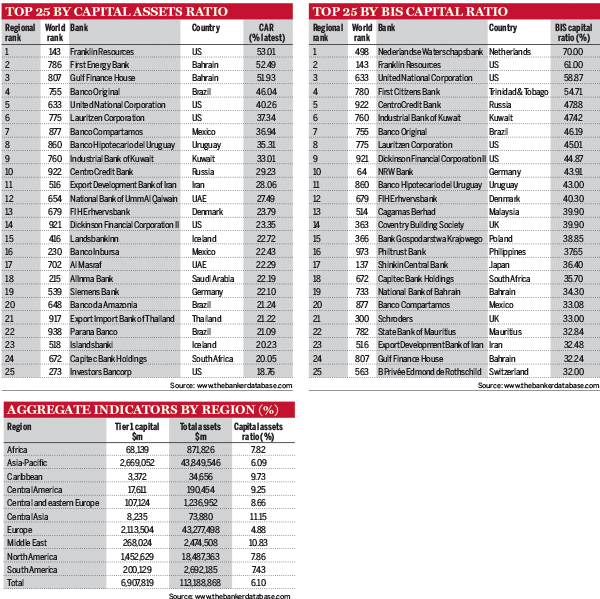 Top 1000 World Banks – Capital ratios fall among soundest banks - The ...