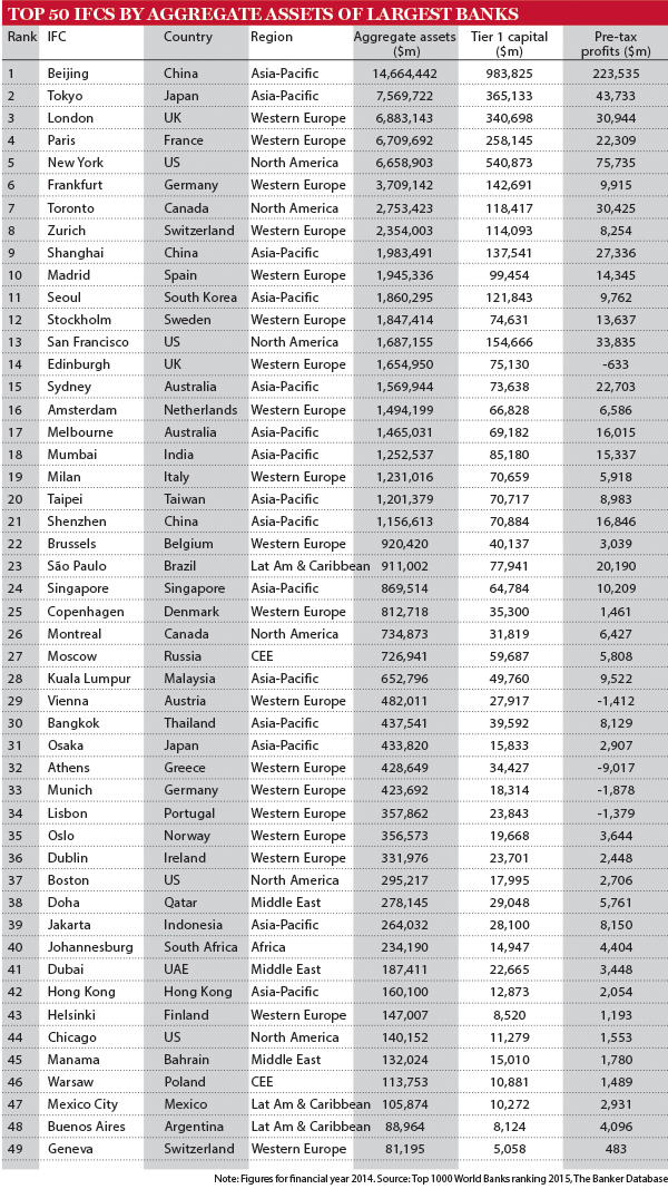 Beijing largest IFC by bank assets - The Banker