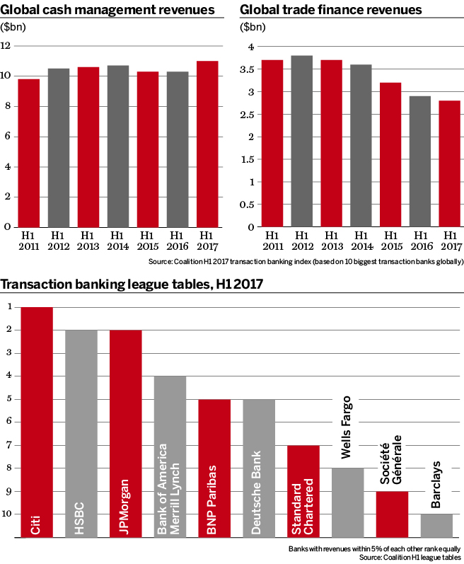 The divide widens in transaction banking - The Banker